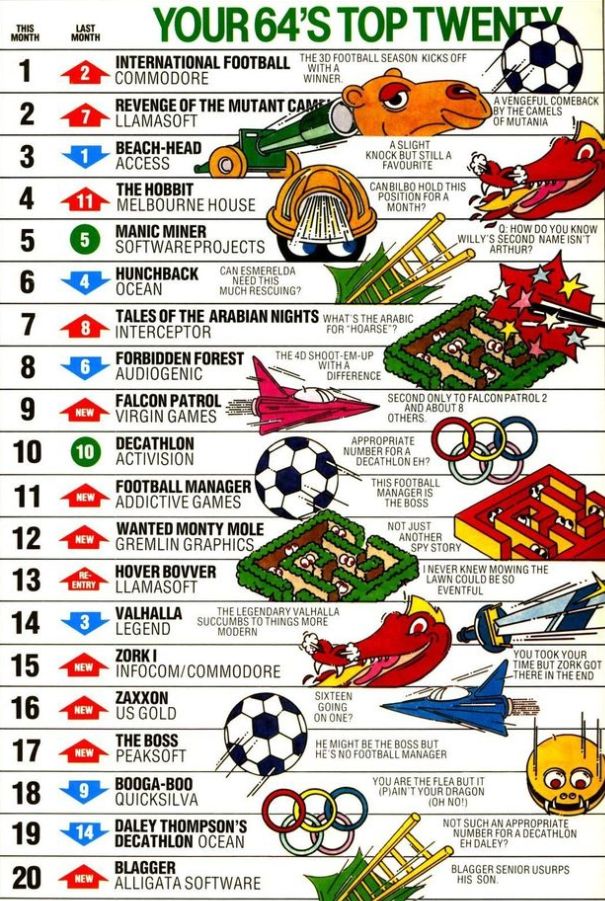 December 1984: C64 Top 20 Games Chart | AUSRETROGAMER